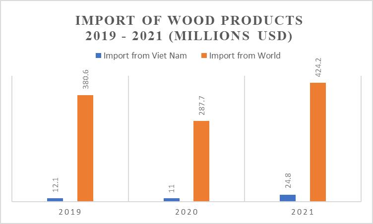 Potential of wood and wood products export to Singapore